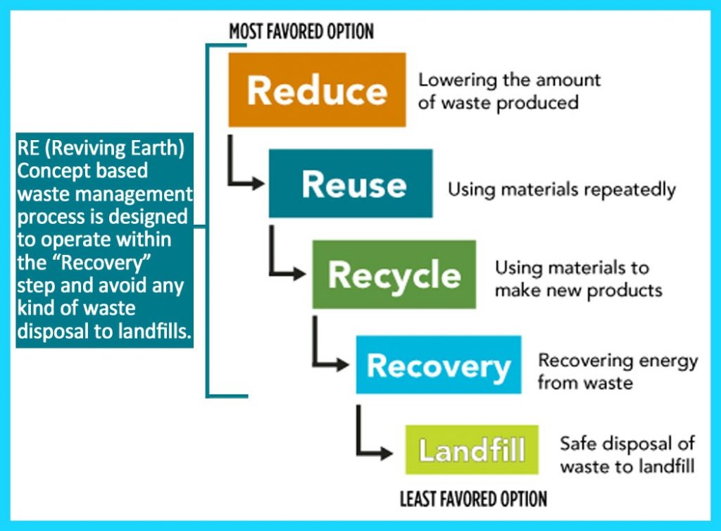 RE – Waste Management – Reviving Earth